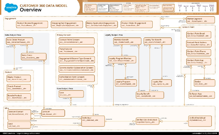 Customer 360 Data Model